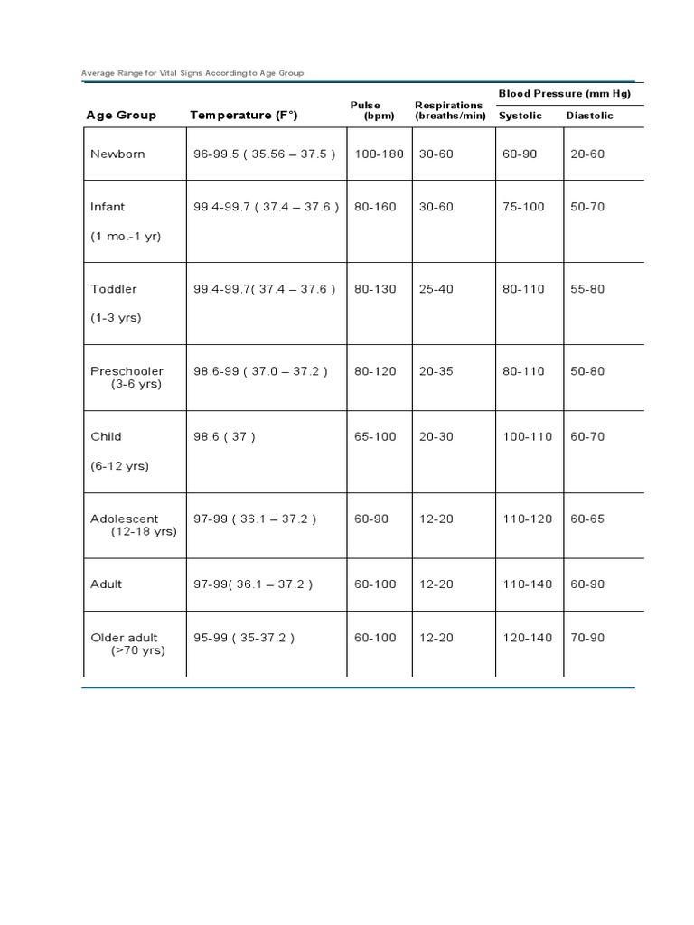Vital Signs Normal Range | PDF