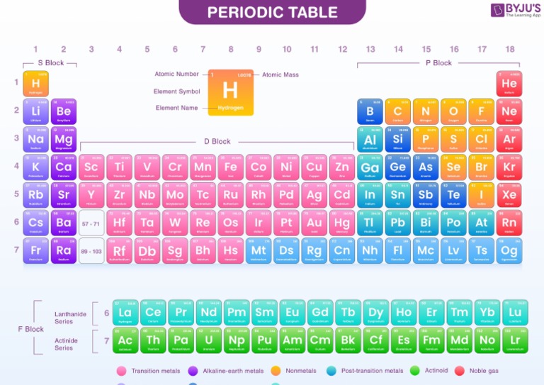 Periodic Table 6 | PDF