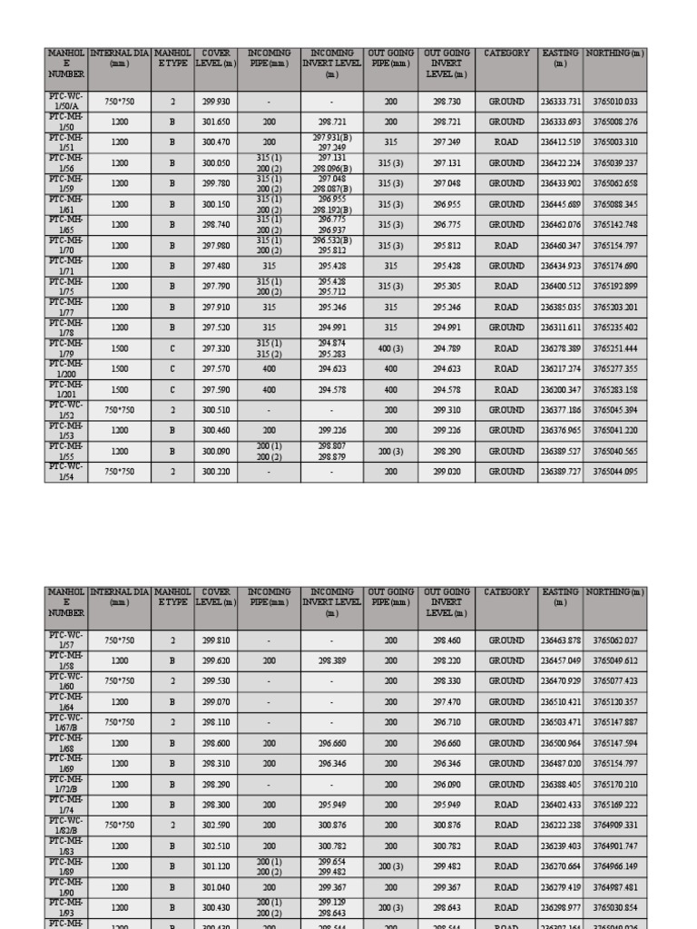 Manhole Schedule | PDF