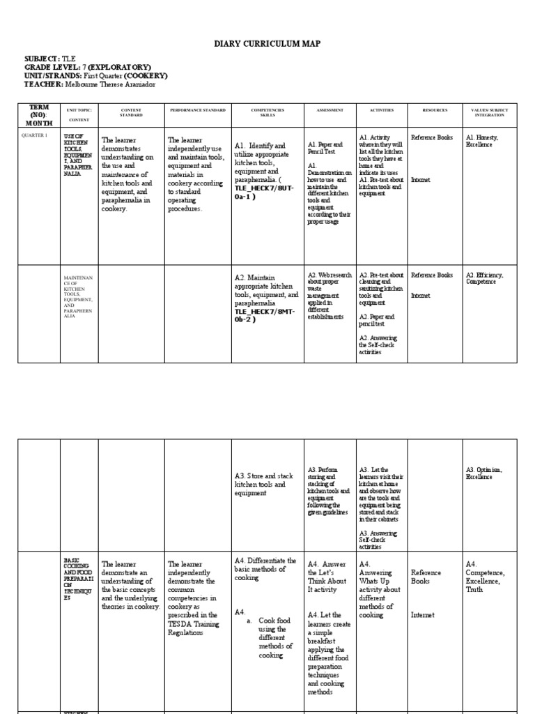 Diary Curriculum Map 7 | PDF | Kitchen | Cooking