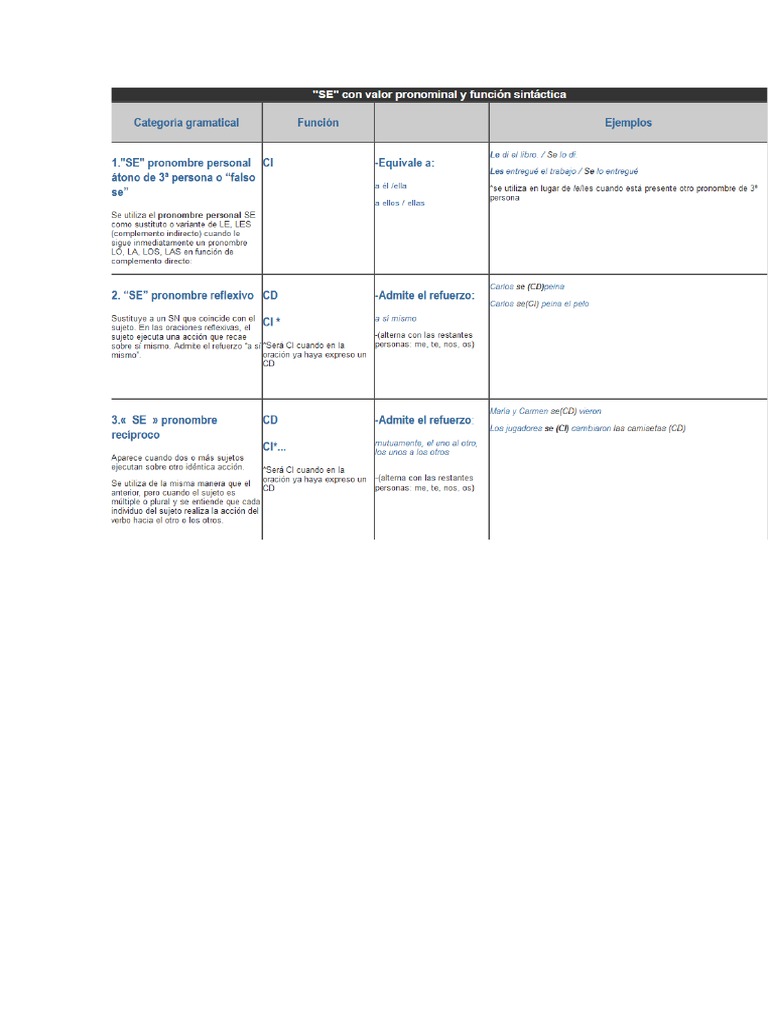 Usos Del Se | PDF