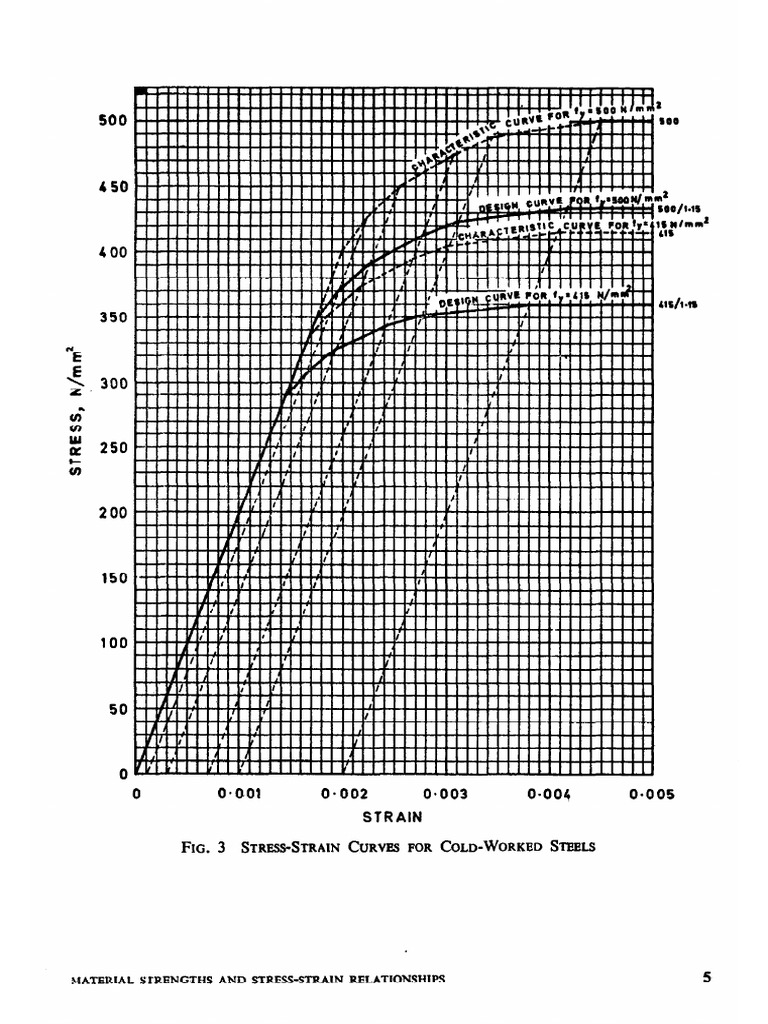 Stress Strain Curve of Cold Worked Steels From SP 16 | PDF