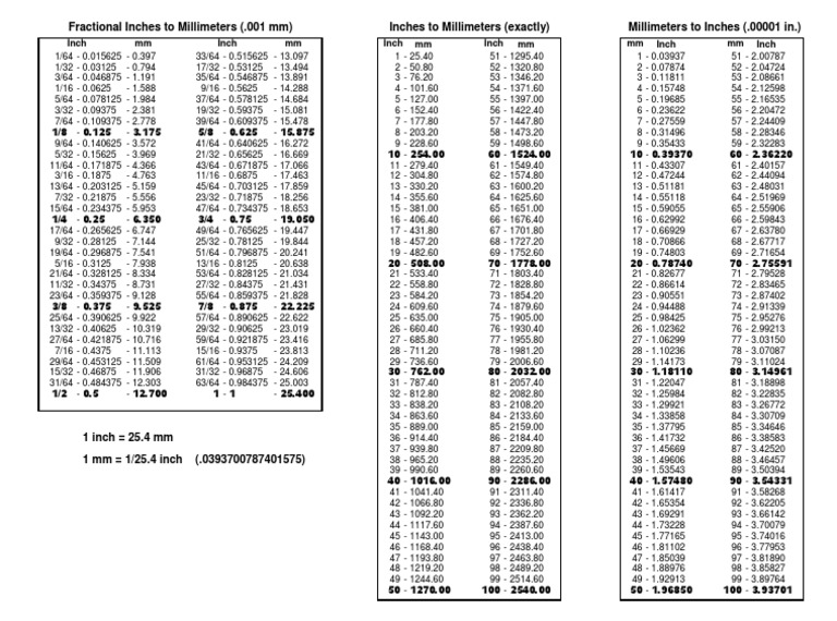 Inch Conversion Chart | PDF | Units Of Measurement | Length