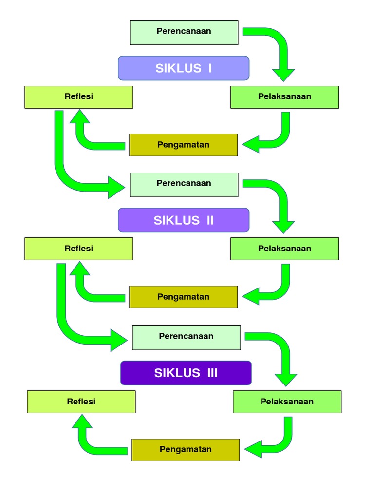 Skema Siklus PTK | PDF