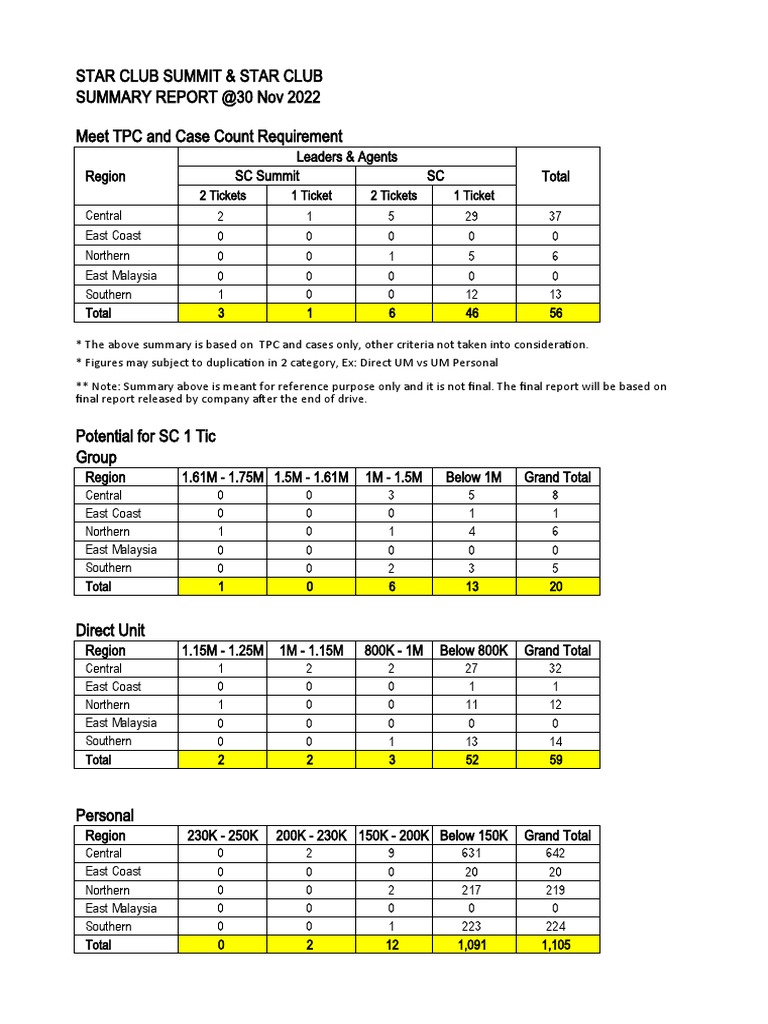 PruBSN DA SC Summit SC Progressive Report at 30.11.2022 | PDF | Banu ...