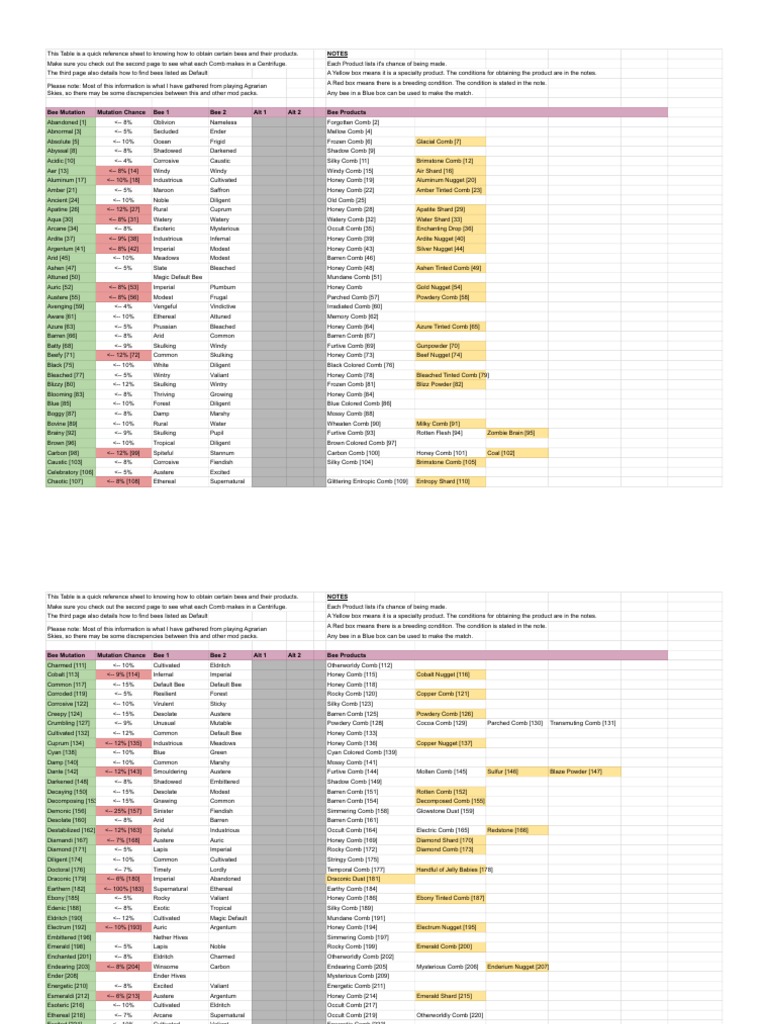 Bees Spreadsheet - Bees, Mutations, and Products | PDF