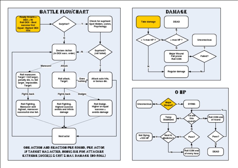 Damage Damage Battle Flowchart Battle Flowchart | PDF