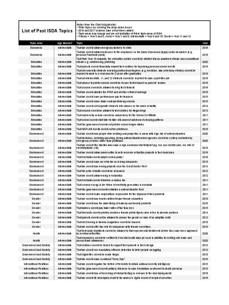 List of Past ISDA Topics | PDF | Crimes | Crime & Violence