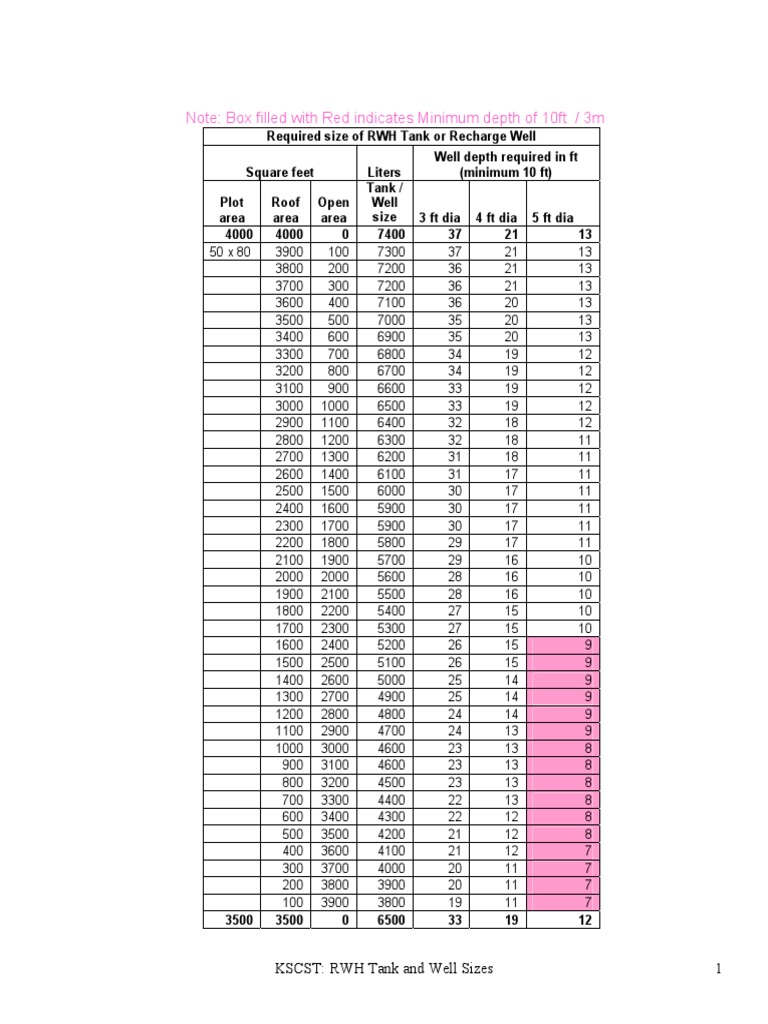 RWH_Tank_and_Well_Sizes | PDF