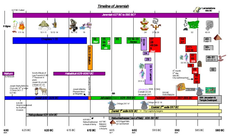 Timeline of the Prophet Jeremiah | PDF