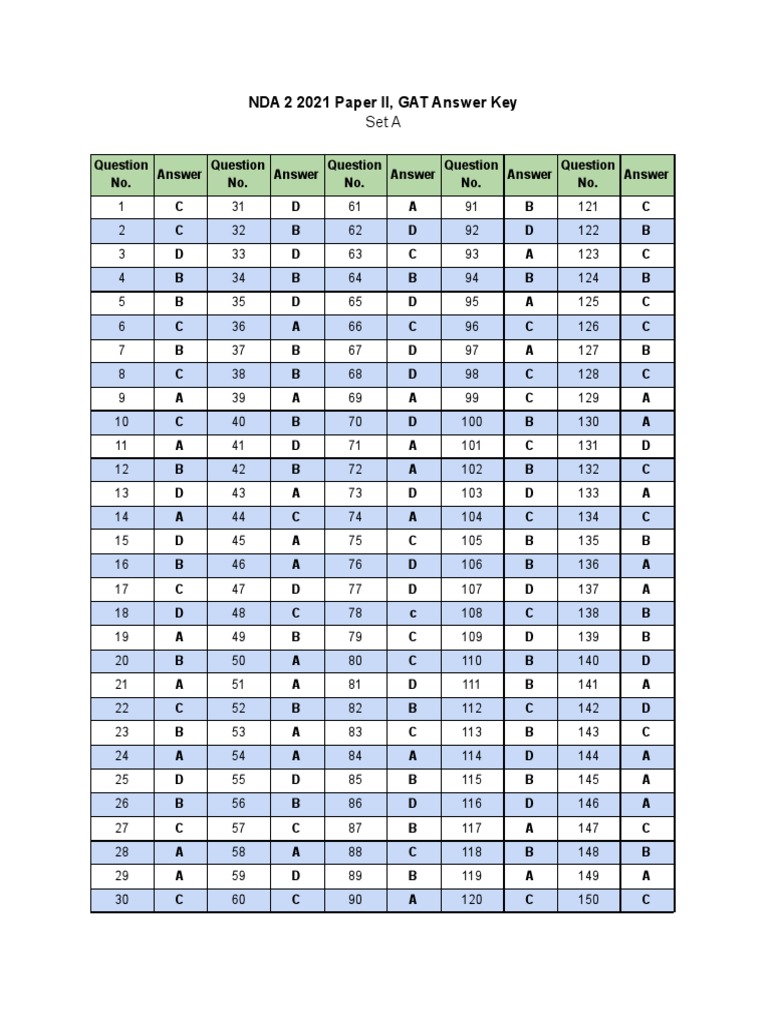 Nda 2 2021 Paper I Gat Answer Key Set A 72 96 | PDF