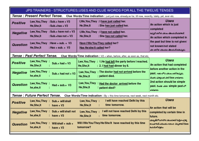chart 3- 3 perfect tenses | PDF | Grammatical Tense | Languages Of Europe