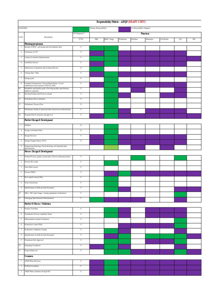 Responsibility Matrix APQP | PDF | Quality Assurance | Verification And ...