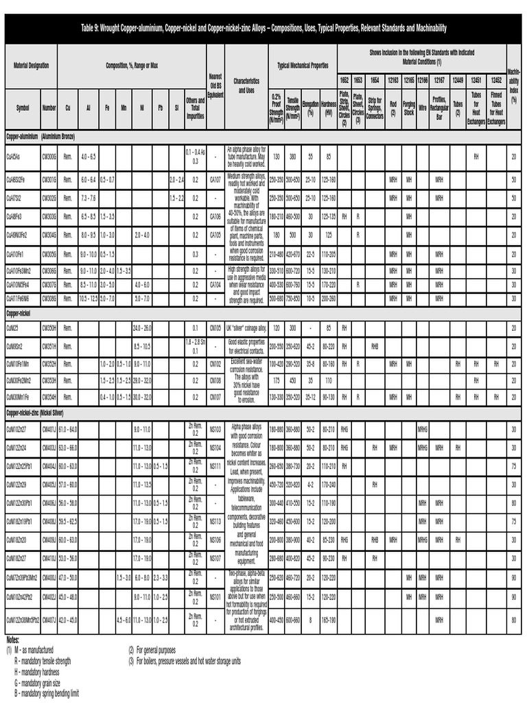 En 1982 Copper and Copper Alloy Ingots and Castings - Compositions, Uses and Typical Properties ...