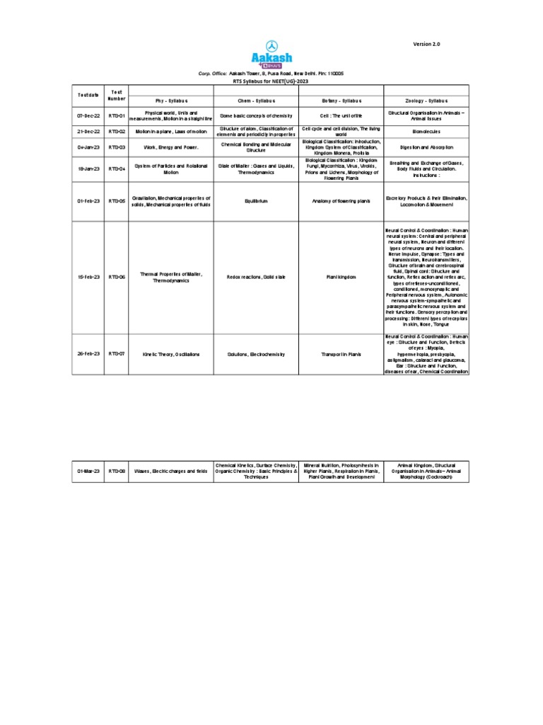 RTS Syllabus For (NBP01-02) | PDF | Nervous System | Neuron