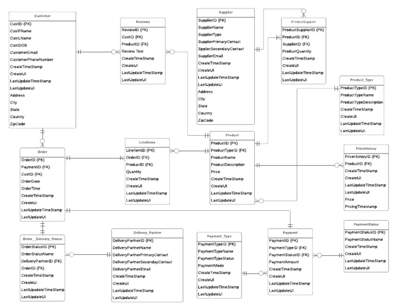 ERD - Ecommerce Database | PDF | Marketing | Business