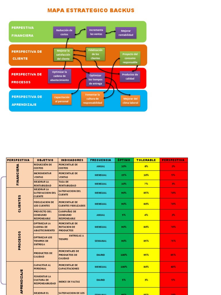 Proyecto Final Backus (Proyecto) | PDF | Marketing | Economias