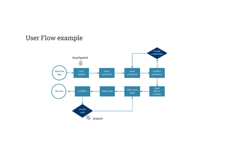 User Flow Example | PDF