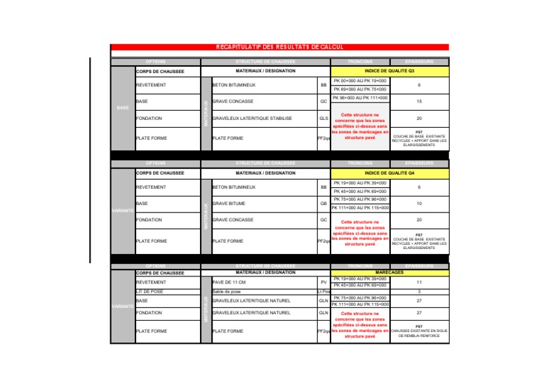 Safim Mpack Structure de Chaussee Projetees 06 12 2022 | PDF ...