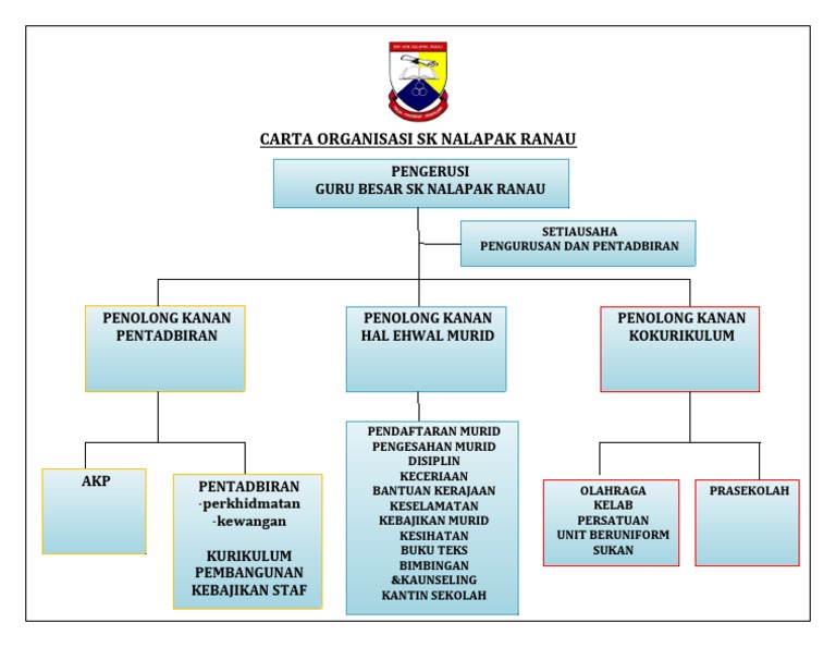 1.1 Carta Organisasi Sekolah | PDF