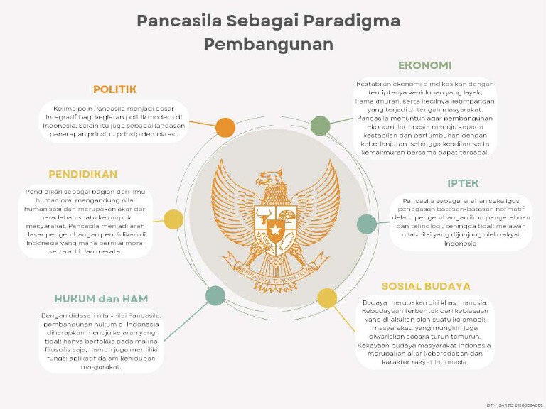 Mind Map Pancasila Sebagai Paradigma Pembangunan di Indonesia | PDF