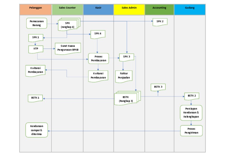 Flowchart Pembelian Cash | PDF