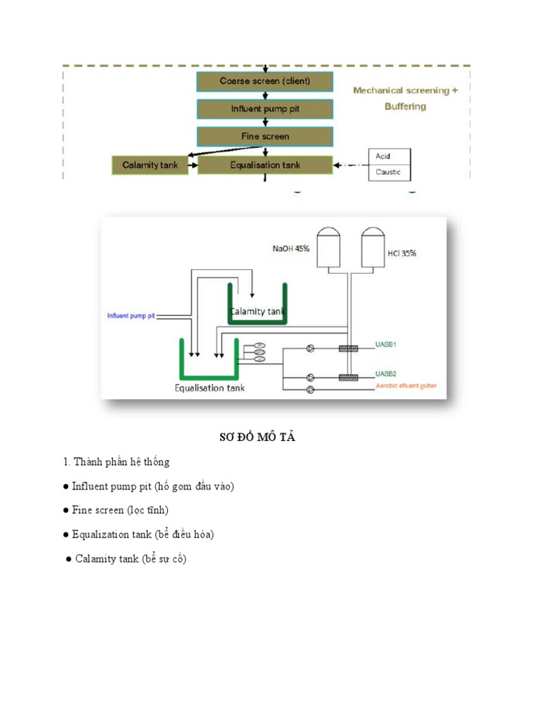 1. Thành phần hệ thống Influent pump pit (hố gom đầu vào) Fine screen ...