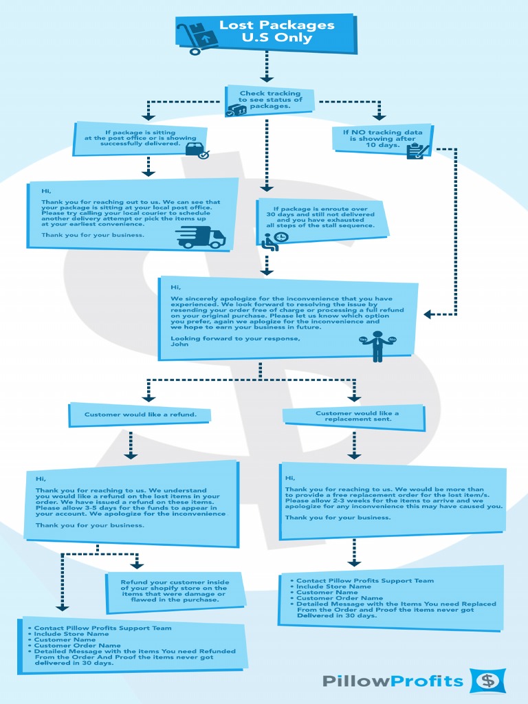 Handling Lost Packages | PDF