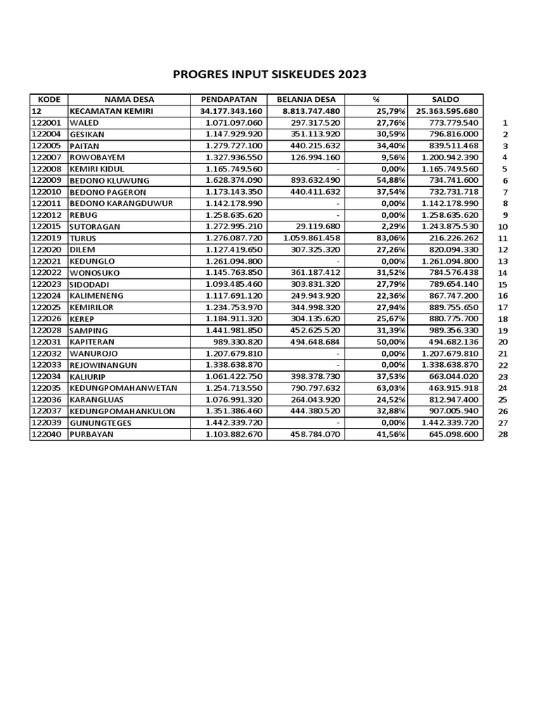 Progres Input Siskeudes 2023 | PDF