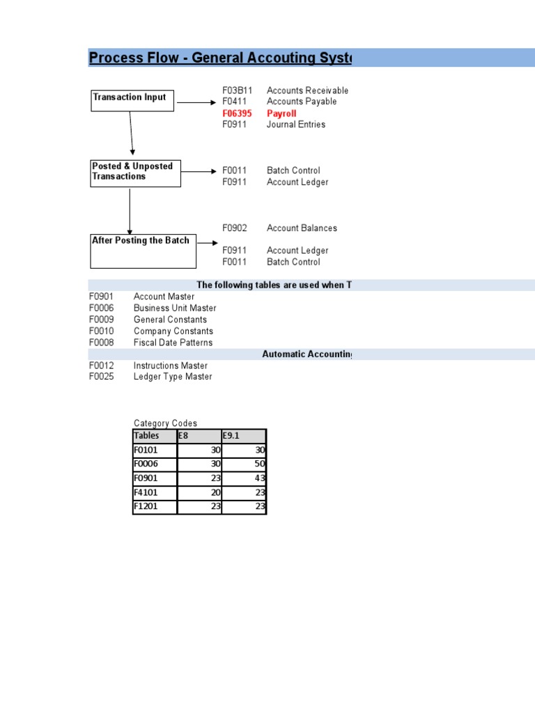 Finance Process Flow in JDE | PDF | Debits And Credits | Income Statement