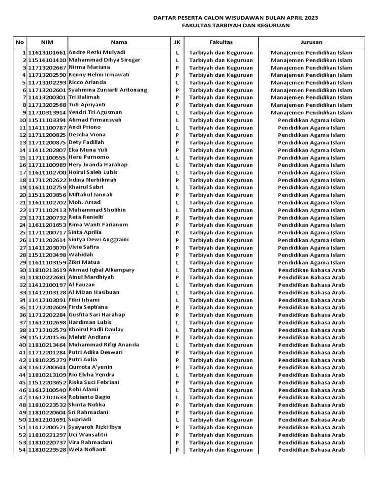 Peserta Calon Wisudawan April 2023 | PDF | Perjalanan | Agama & Spiritualitas
