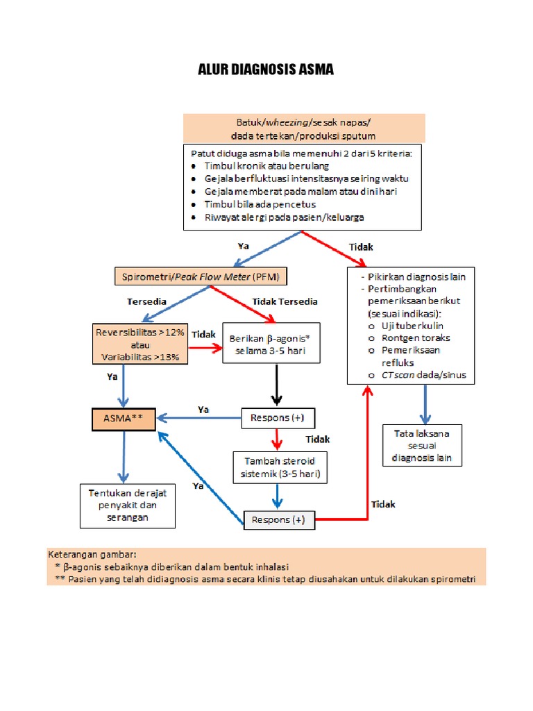 Asma Pada Anak (Blok Pedi Ger) | PDF