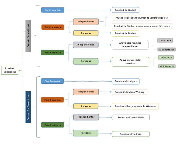 Clasificación de Pruebas Estadísticas | PDF