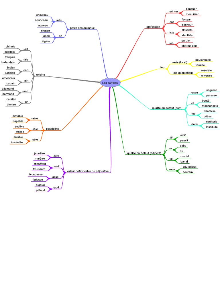 Carte Mentale Suffixes | PDF