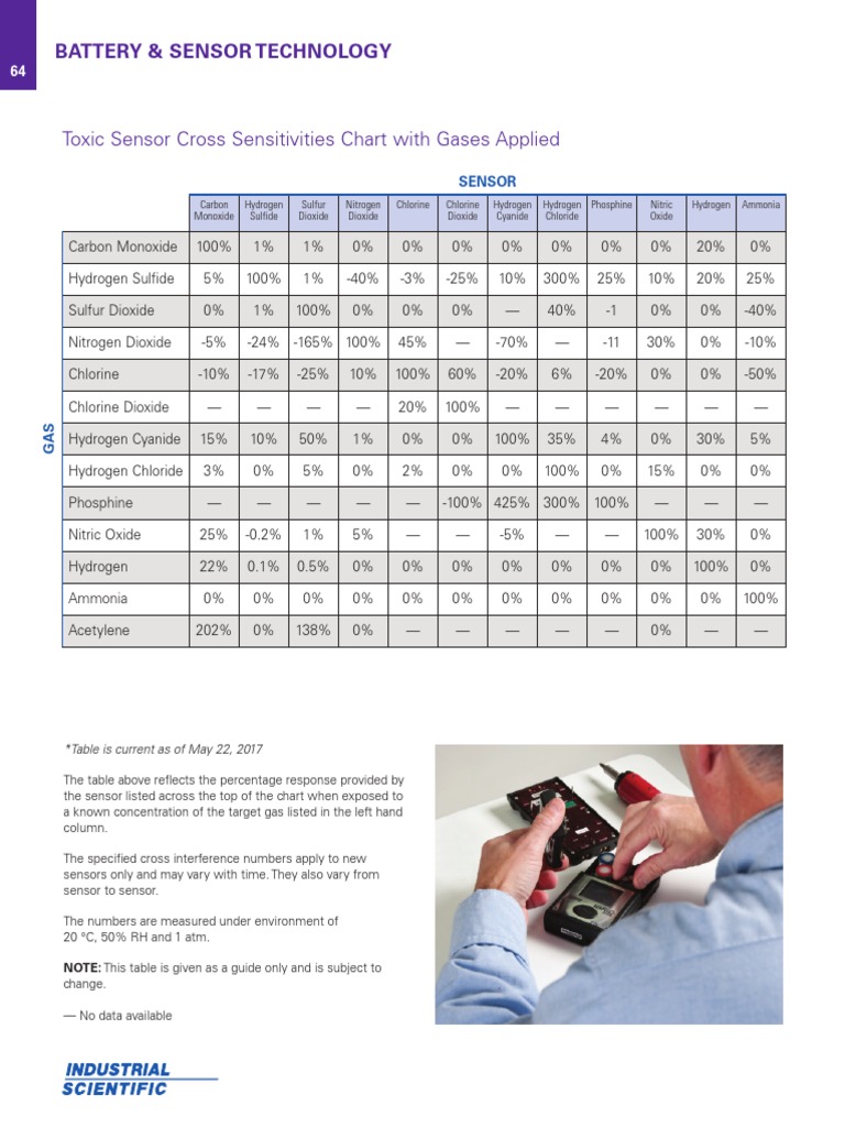 Cross Sensitivity Chart | PDF | Chlorine | Nitrogen