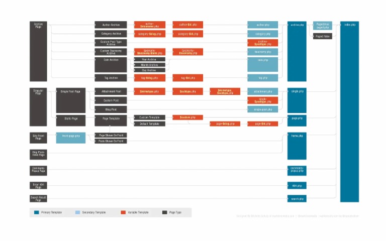 Wordpress Template Hierarchy | PDF