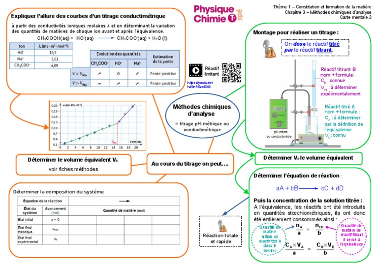 Volume équivalent en titrage conductimétrique | PDF | Titrage | Chimie