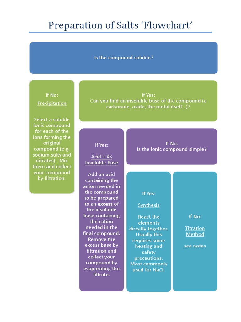 Preparation of Salts Flowchart | PDF