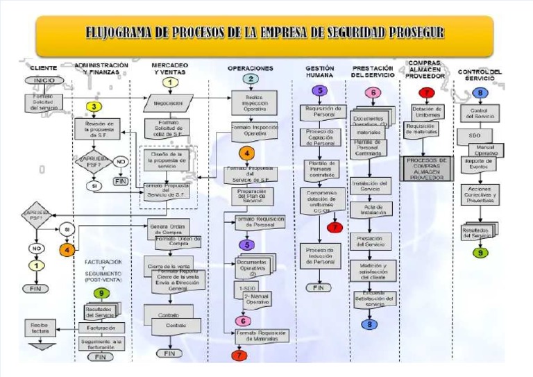 PDF Flujograma de Procesos de Una Empresa de Seguridad - Compress | PDF