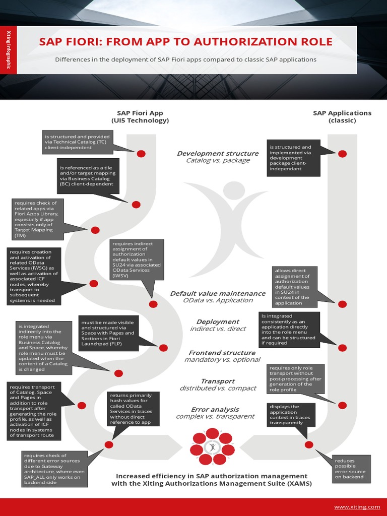 EN - 2022 - SAP Fiori - Deployment - Infographic | PDF | Application ...
