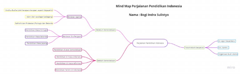 Mind Map Perjalanan Pendidikan Indonesia - Bogi Indra Sulistyo | PDF