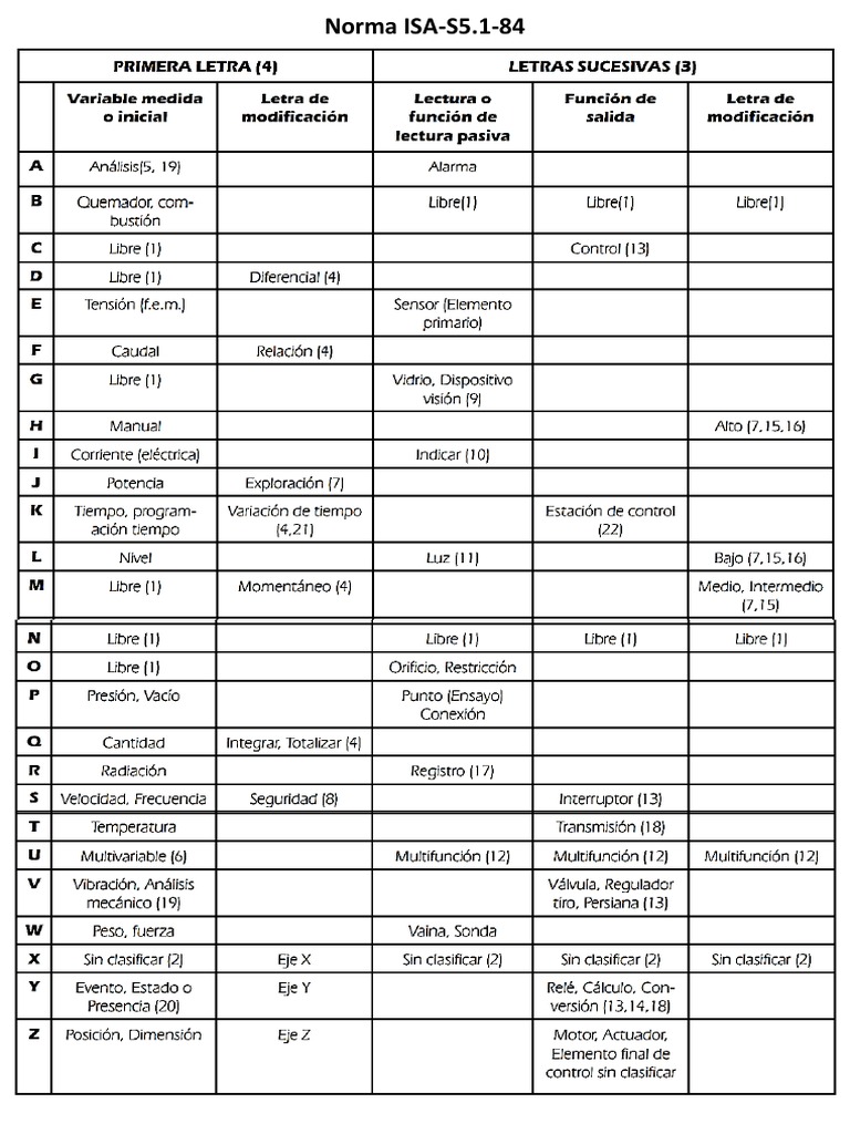 Formulario Norma ISA-S5.1-84 FINAL | PDF