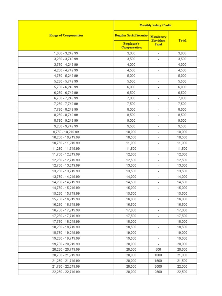 SSS Contribution Table 2022 | PDF | Employment | Government