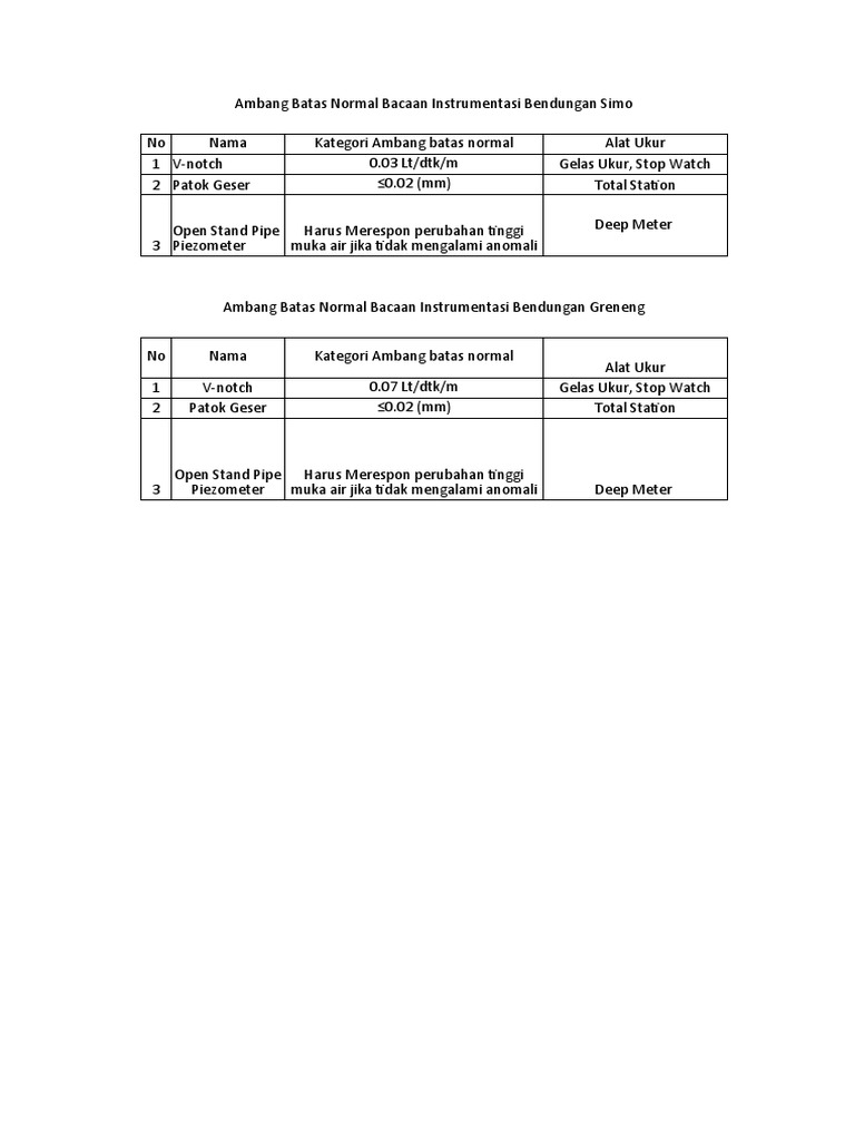Batas Ambang Instrumen Untuk Keamanan Bendungan | PDF | Griya & Taman | Teknologi & Rekayasa