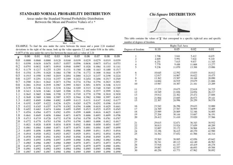 Z_CHI TABLE | PDF | Normal Distribution | Degrees Of Freedom (Statistics)