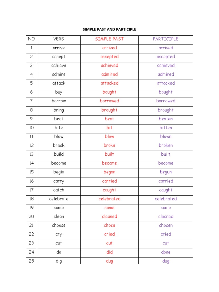 Simple Past and Past Participle Guide | PDF