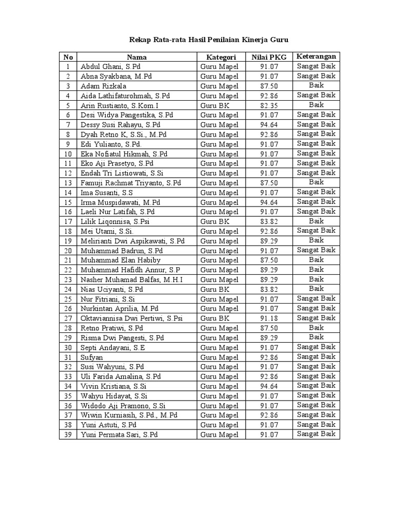 Rekap Dan Tabel Nilai PKG - 145 | PDF