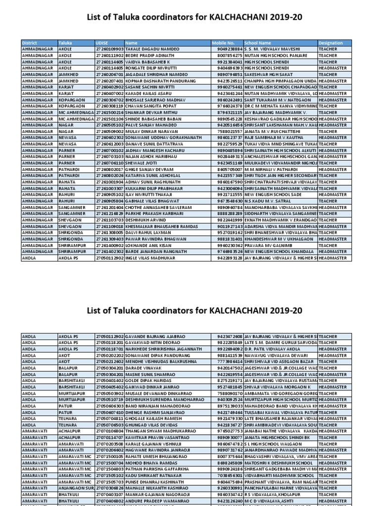 List of Taluka Coordinators For KALCHACHANI 2019-20 | PDF