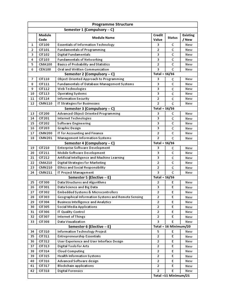 Bait 2022 | PDF | Information | Information System