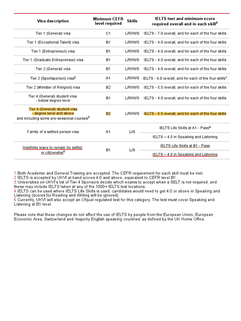 UKVI IELTS Score Requirements by Visa Type | PDF | International ...